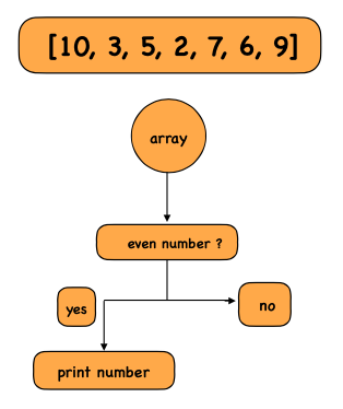 Print All Even Numbers in an Array - NamasteDev Blogs